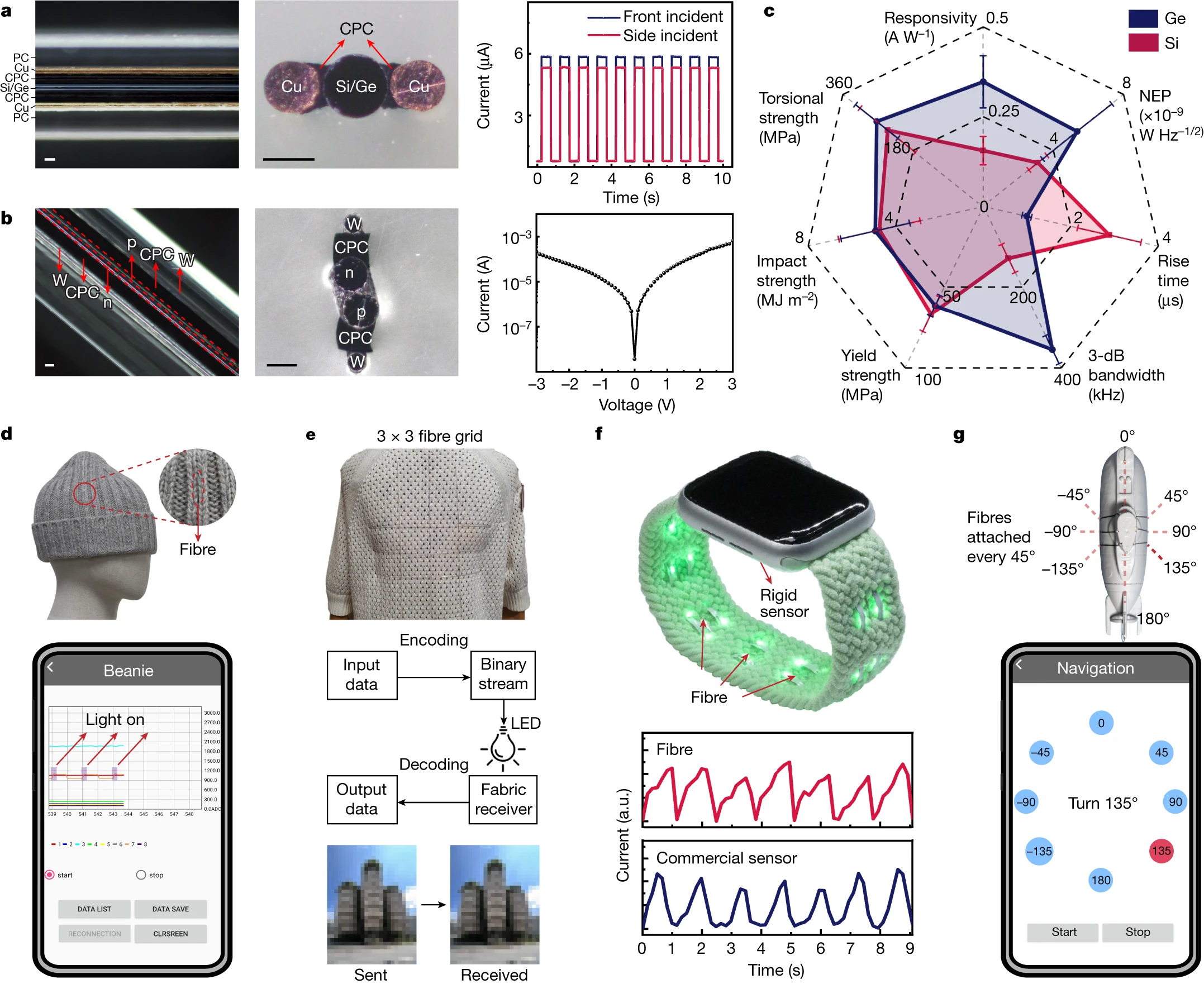 Ultra-thin semiconductor fibers turn fabrics into wearable electronics ...